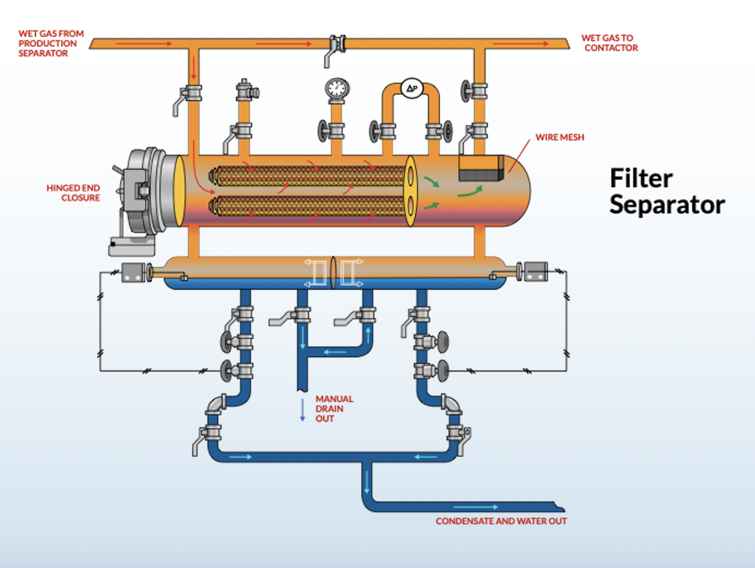 Gas Dehydration Training – GLY-TECH